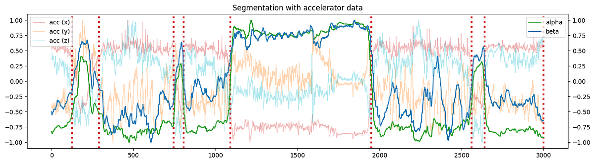 Unsupervised learning : Human activity recognition | by Francode77 | Medium