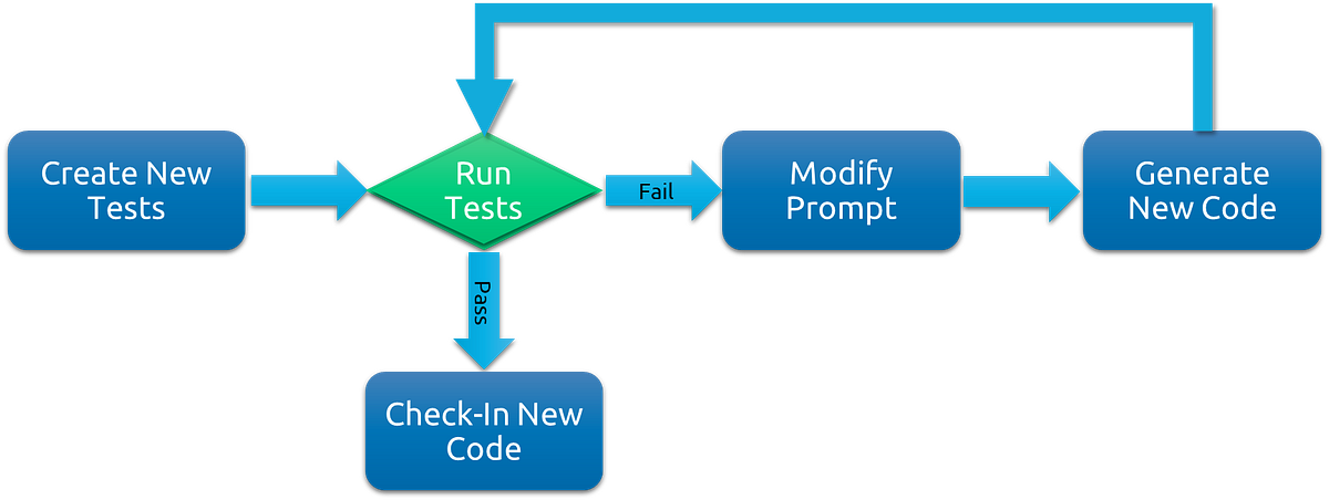 Why Generative Code Needs Regression Testing Not Refactoring By Steve 9228