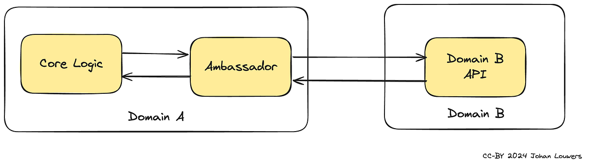 Cloud Native Ambassador Pattern. In today’s cloud-native enterprise ...