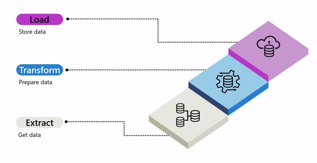 Decoding ETL: Unveiling the Data Transformation Process | by Maroof ...