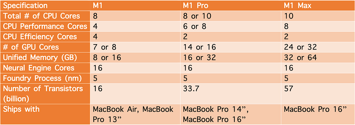 A brief comparison of Apple’s M1 SoC variants - Talha Kabakus - Medium