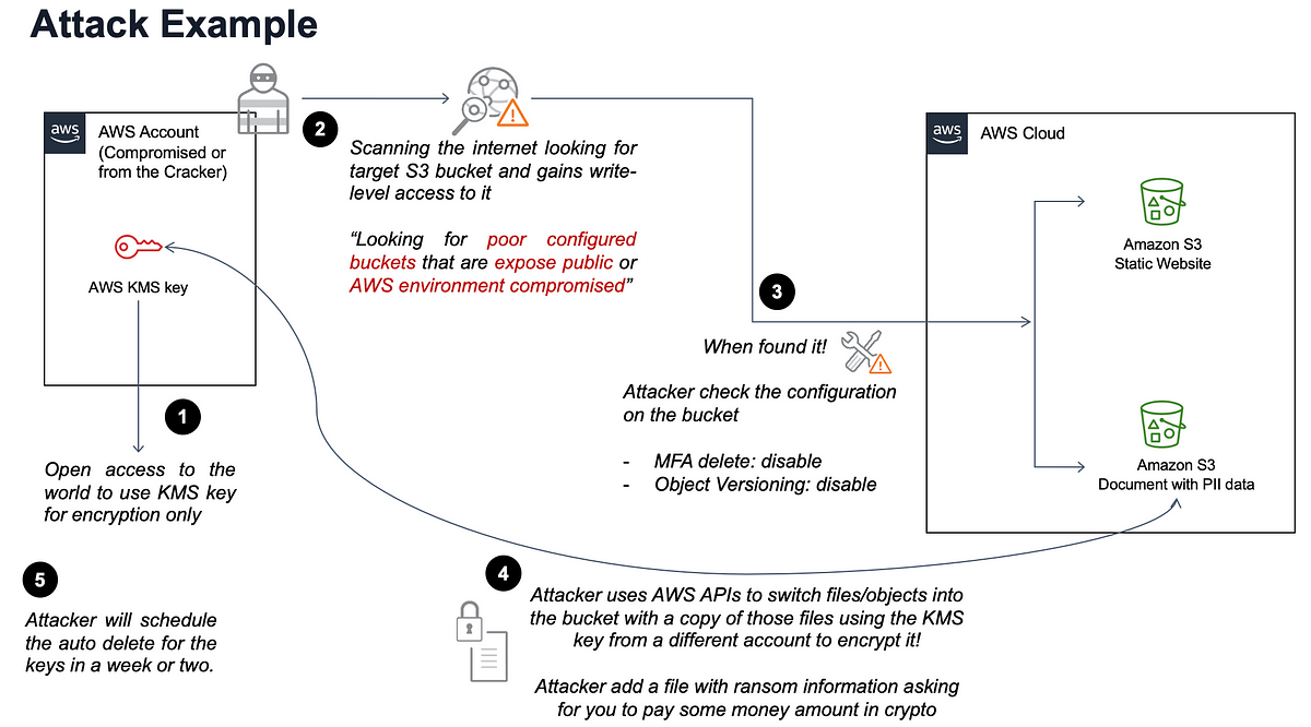 How to use CSPM to help your organization against Ransomware attacks ... How to use CSPM to help your organization against Ransomware attacks ...