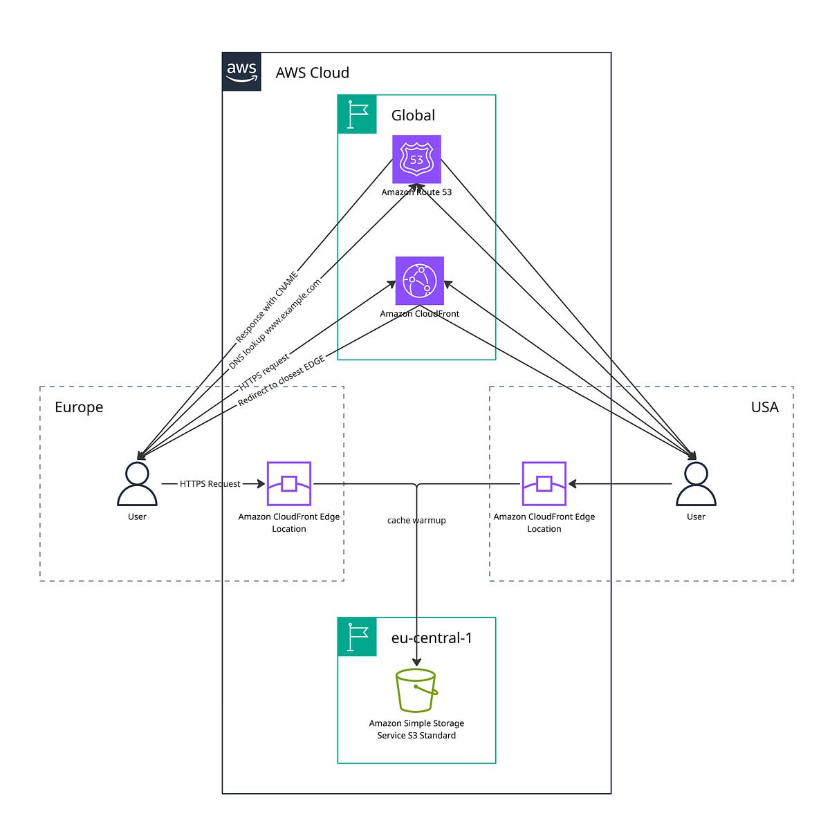 Designing a Global Static Hosting Architecture on AWS (S3 + CloudFront + Route53) | by Stepan ...