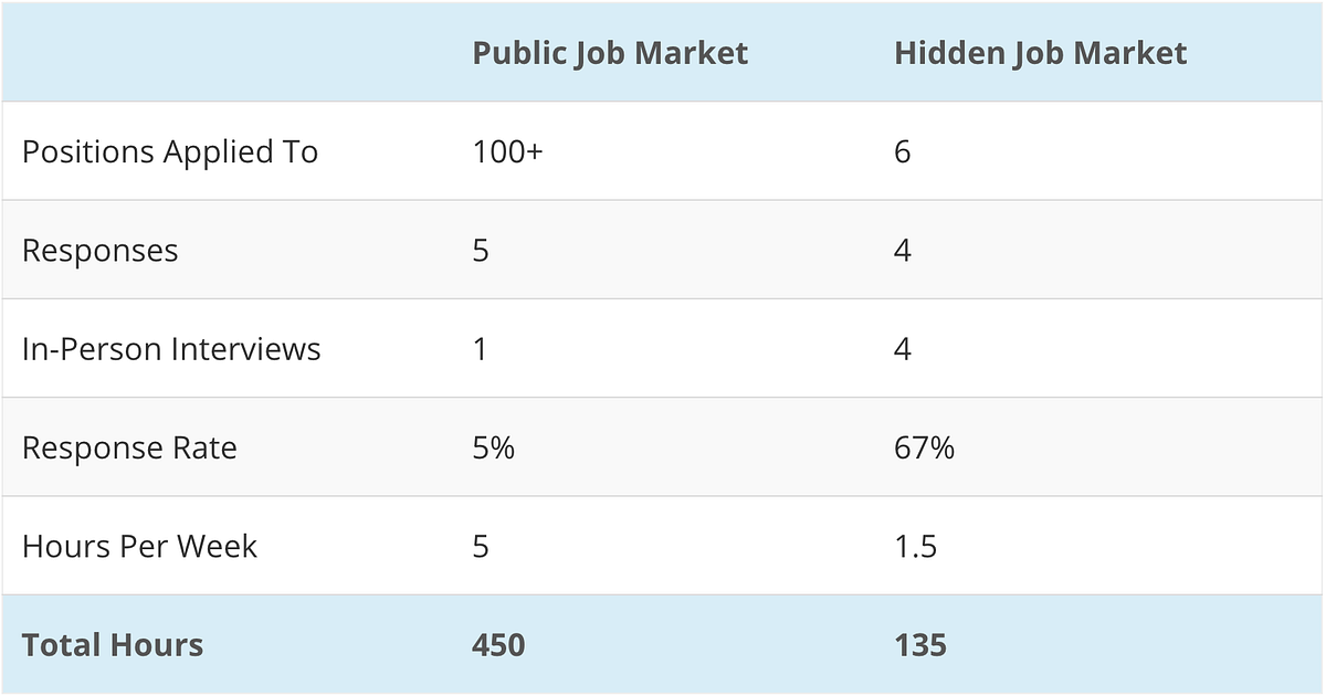 This is How You Tap Into the Hidden Job Market: A Case Study, Part I ...