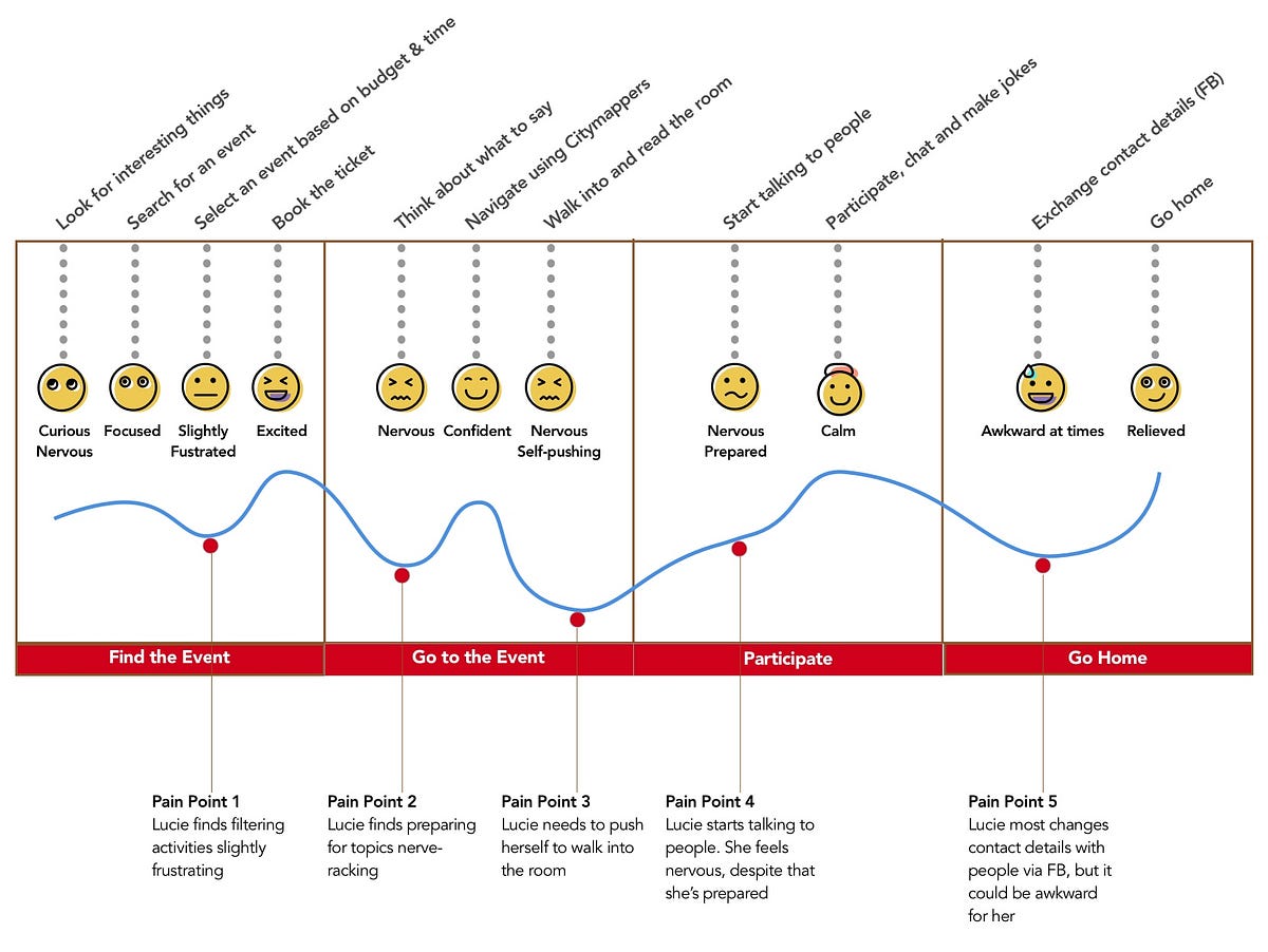 We need More Humane Ways to Connect — A Case Study | by Yunhan Fang ...