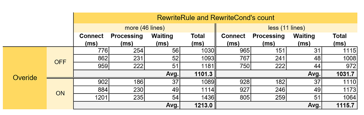 Apache Rewrite with Htaccess 理解與技巧 | by awonwon | 浦島太郎的水族缸 | Medium