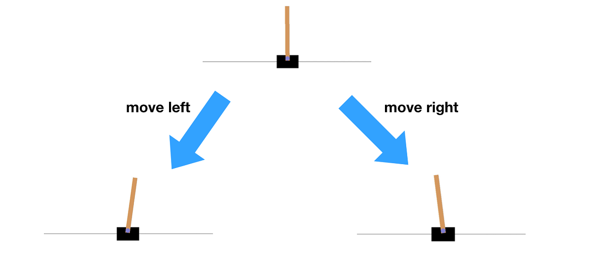 Reinforcement Learning Concept on Cart-Pole with DQN | by Vitou Phy | TDS Archive | Medium