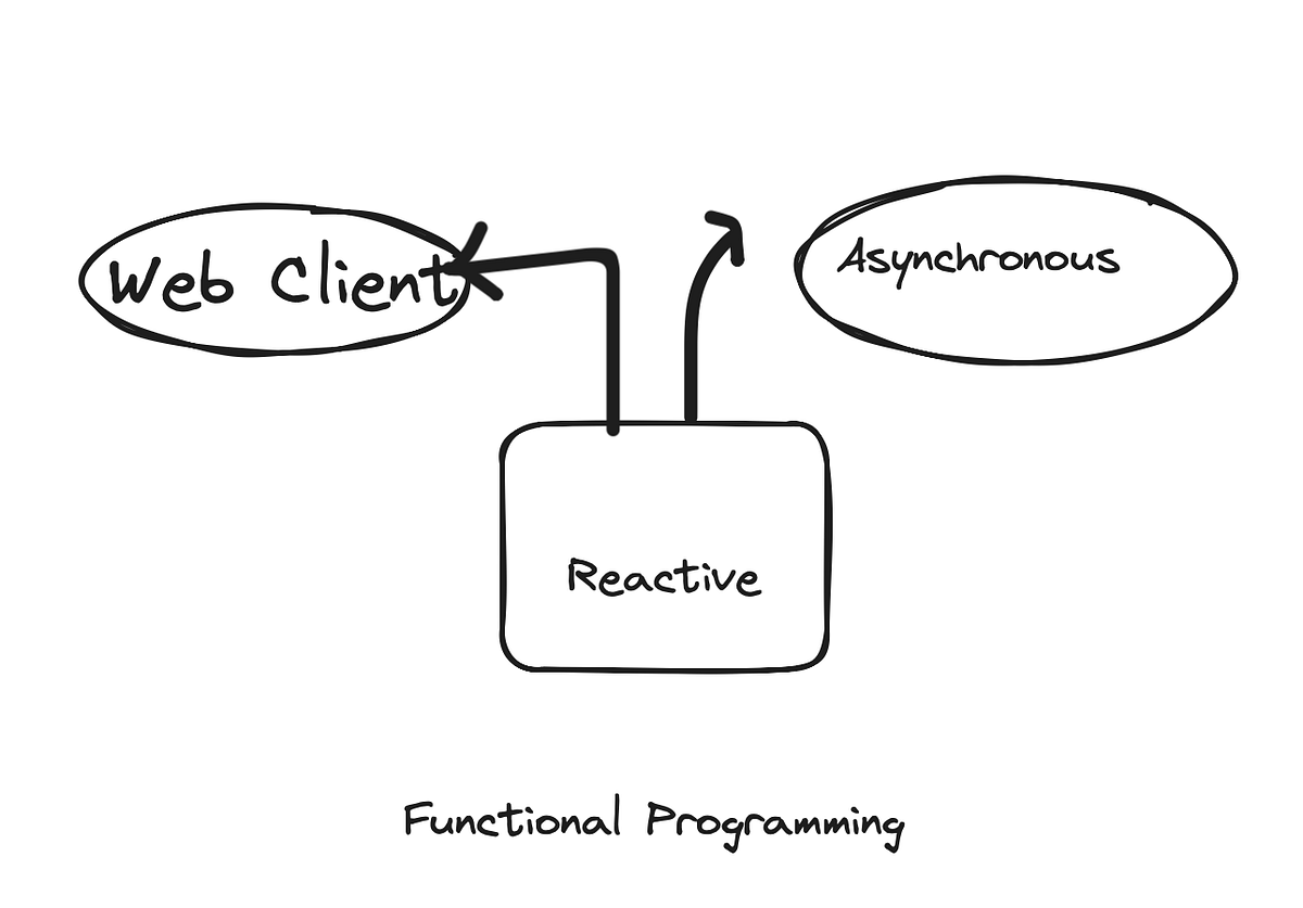 Spring Reactive Interview Questions | by Vikas Taank | Medium