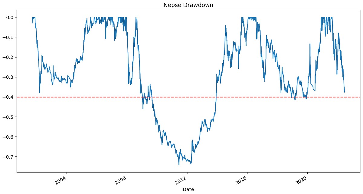 NEPSE (Nepal Stock Exchange) — Maximum Drawdown | by PRAJ | Medium