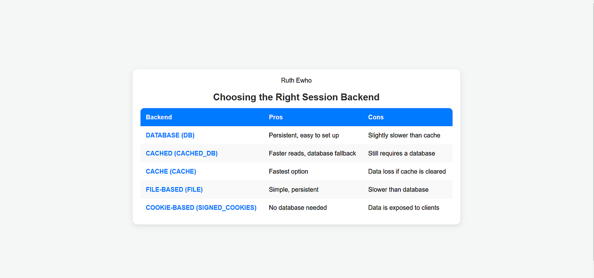 Using sessions in views. Django provides full support for… | by Ewho Ruth | Towards Dev