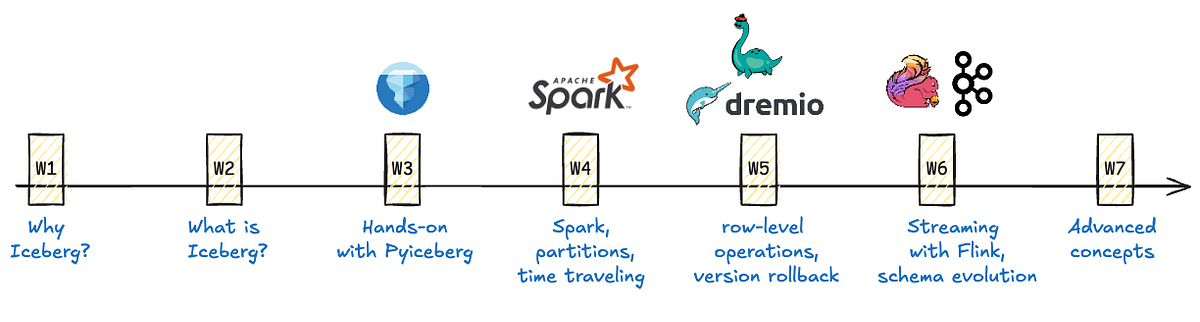 How I’d Learn Apache Iceberg (if I Had To Start Over) | by Dunith ...