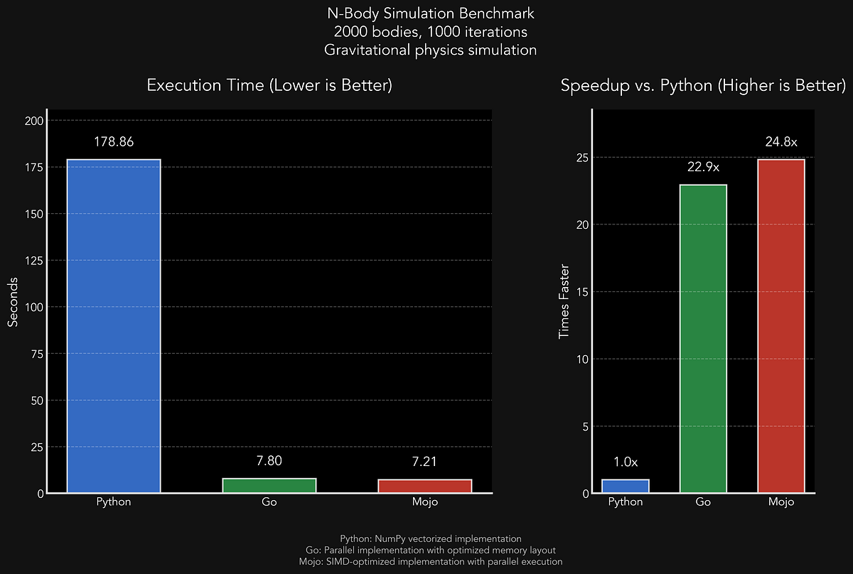 Mojo is Fast. But is it the Future of Python or Just a Flicker in the ...