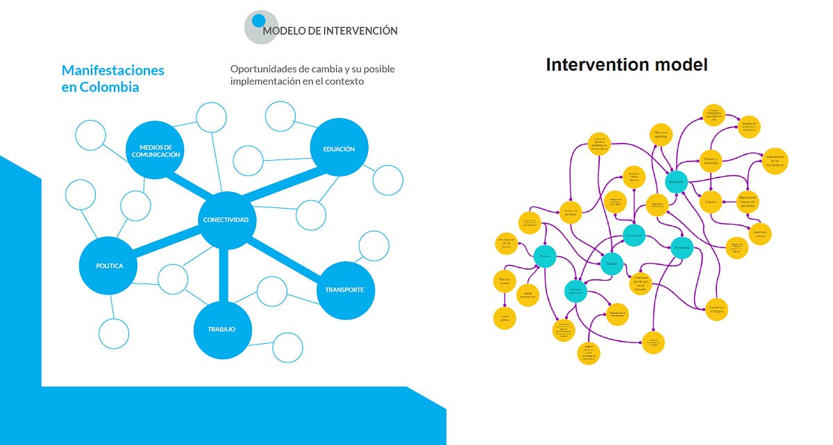 Systemic Design Toolkit Heidy Espejoh Medium