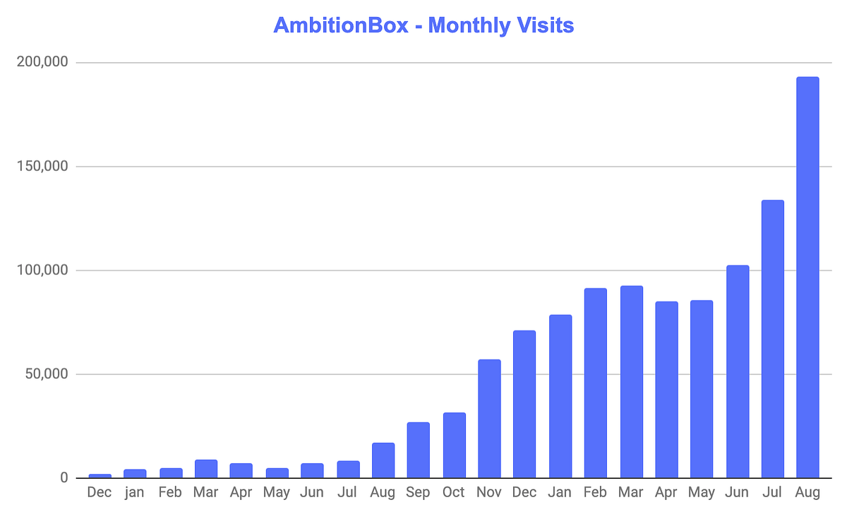 How We Sold Our Startup In 1.5 Yrs With Just 2 Founders And Zero ...