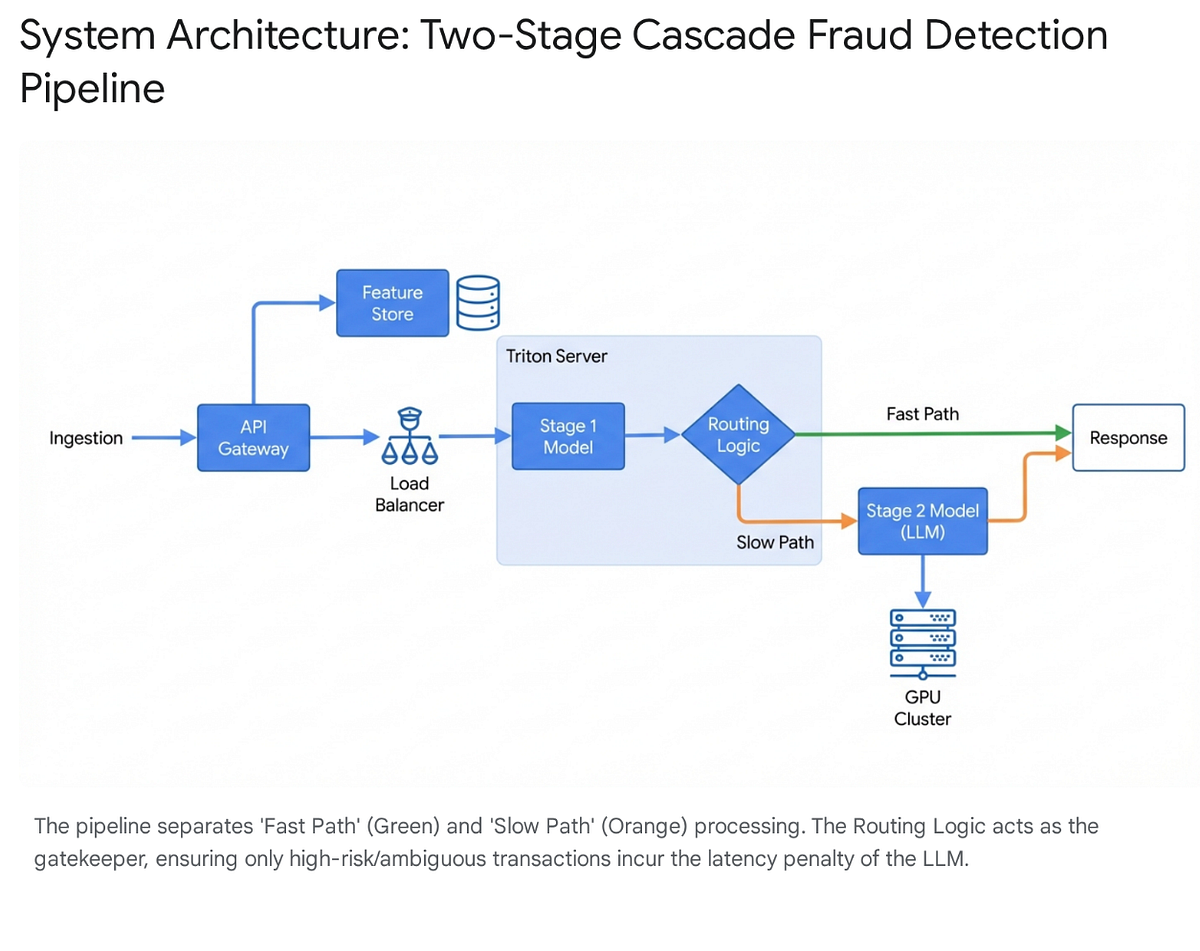 The Hybrid Fraud Detection Engine | by Jatin Tyagi | Artificial ...