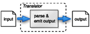 Syntax-Directed Translation | by The Pragmatic Programmers | The ...