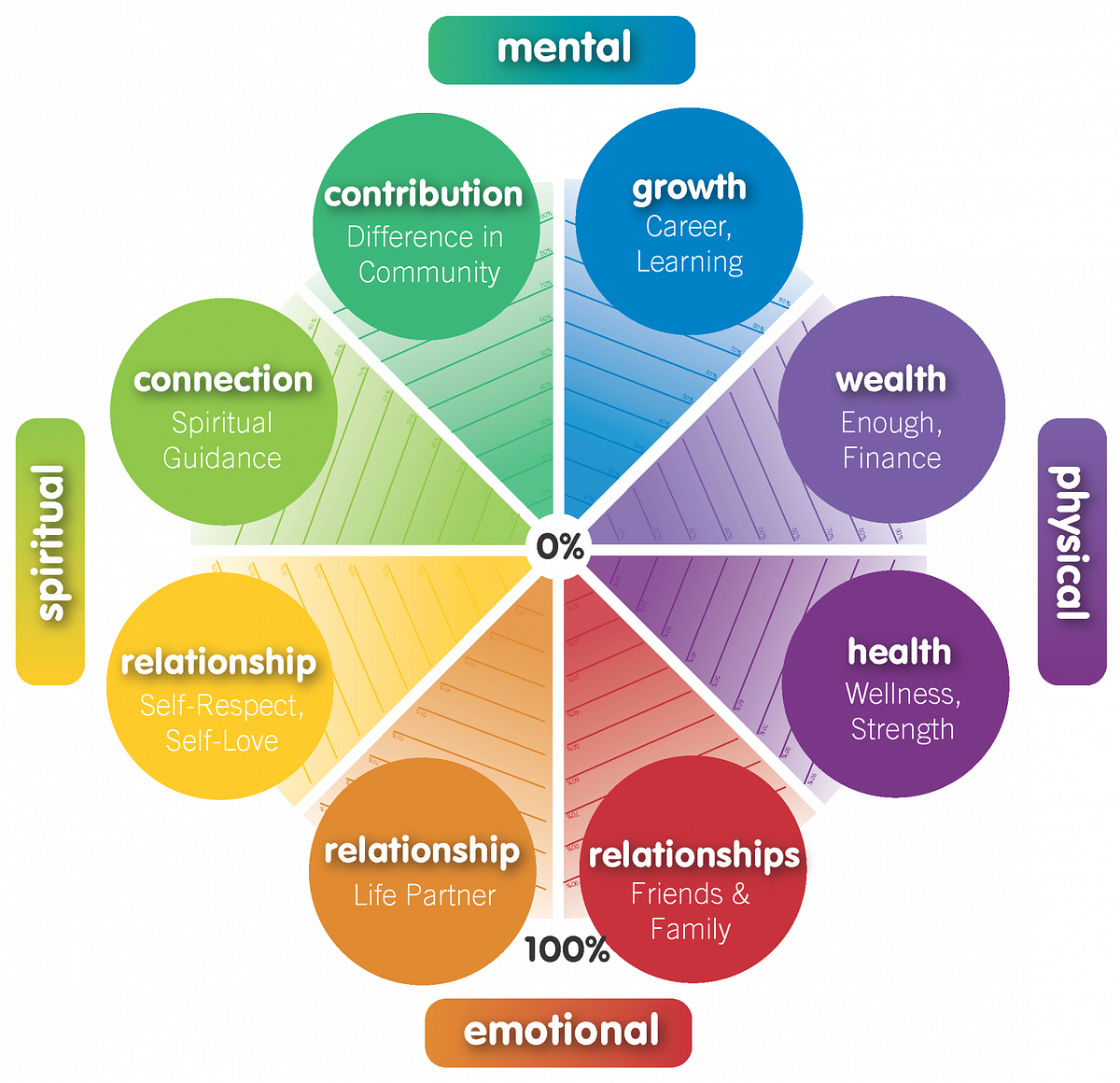 What is a Quality of Life wheel?. How do you define your life areas ...