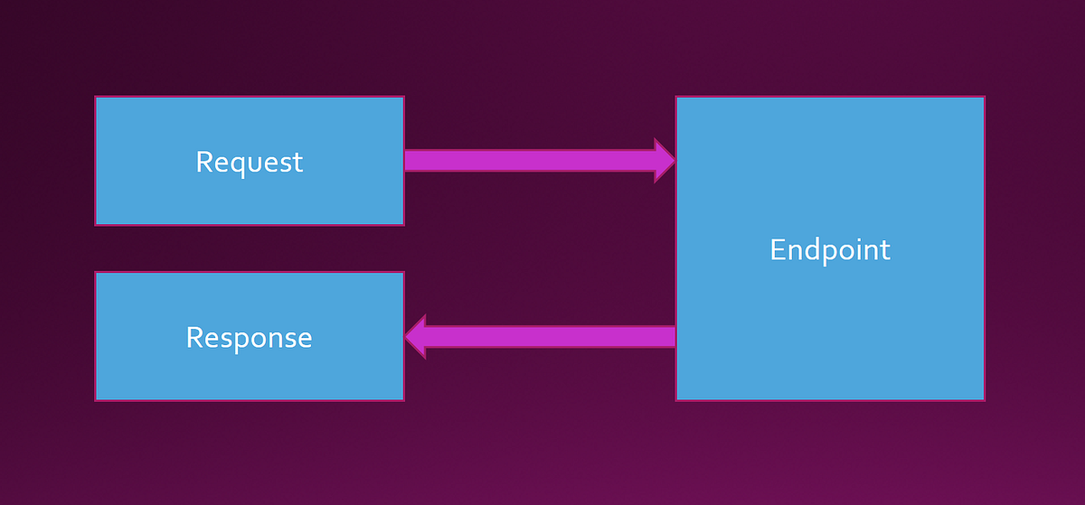 Elevate Your .NET APIs with the REPR Pattern and FastEndpoints | by Biswajit Panday | Medium