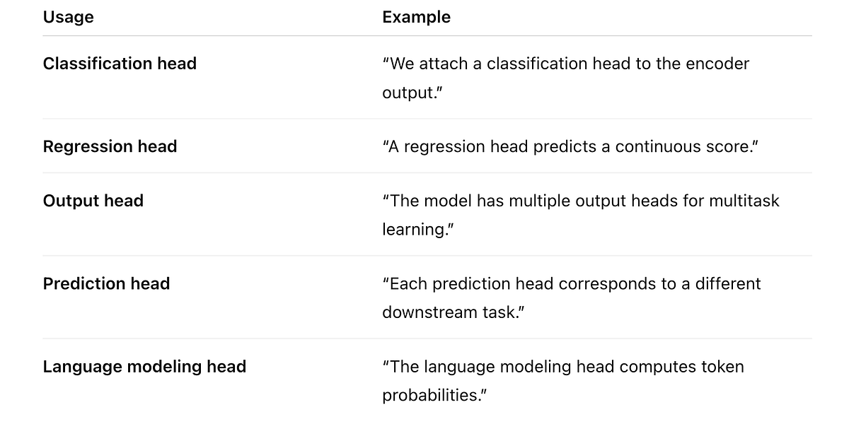 Neural Network Heads. Neural network head or simply network… | by S ...