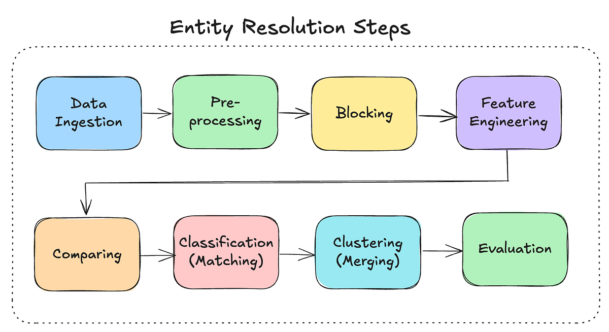 The Beginner’s Guide to Entity Resolution | by Prashant Tyagi | AIMLTutorial | Sep, 2025 | Medium