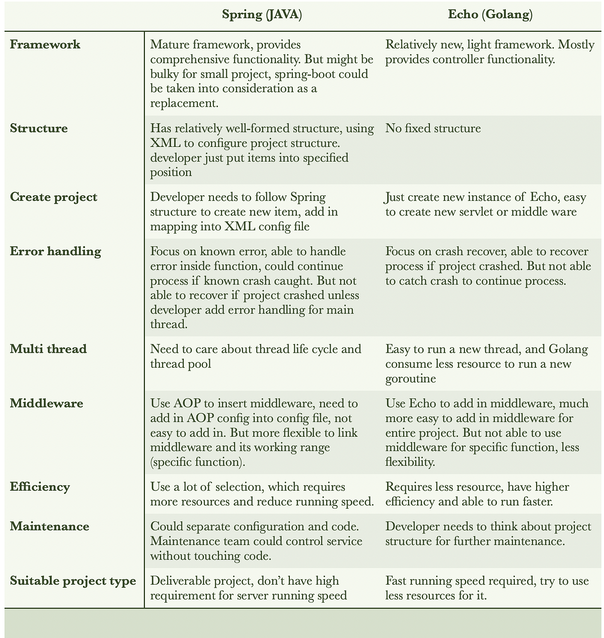 Comparison of Web Framework-Spring and Echo | by XiaoFeng Shi | Medium