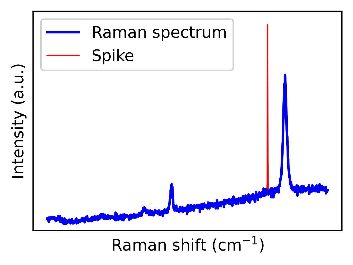 Removing Spikes From Raman Spectra With Python A Step By Step Guide By Nicolas Coca Phd