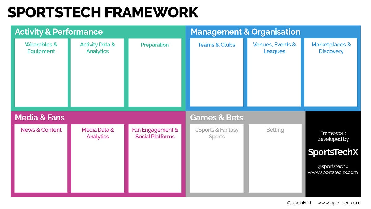 Framework for the #sportstech industry | by Benjamin Penkert ...