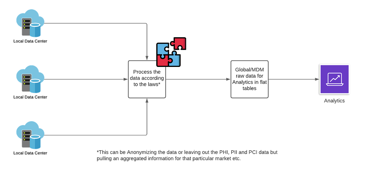 Address Data Residency in Software Architecture | by Krishna Avva | Medium