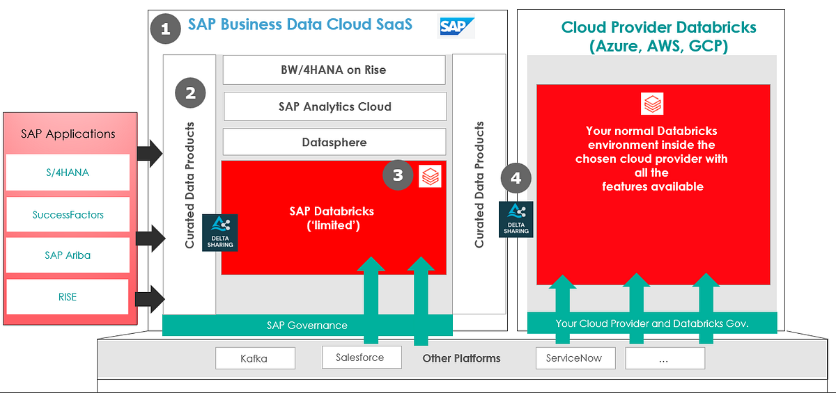 SAP + Databricks: Architecture & Partnership | by G e o r g i a n ...