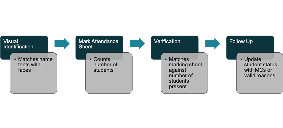 SMU automated attendance taking system [Smart-City System Project] | Medium