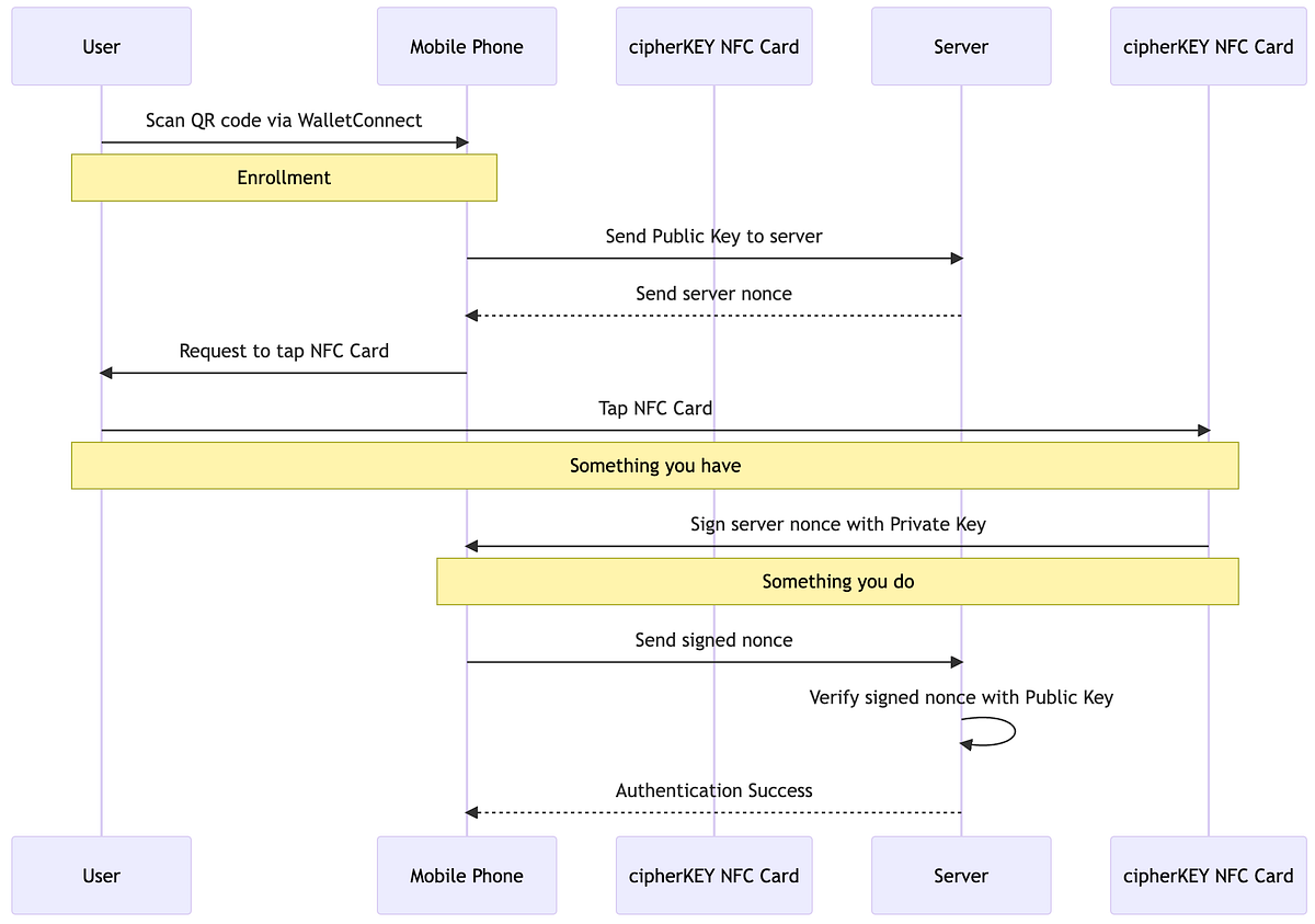 Introducing cipherKEY tap2sign™: A Revolutionary MFA Technology | by ...
