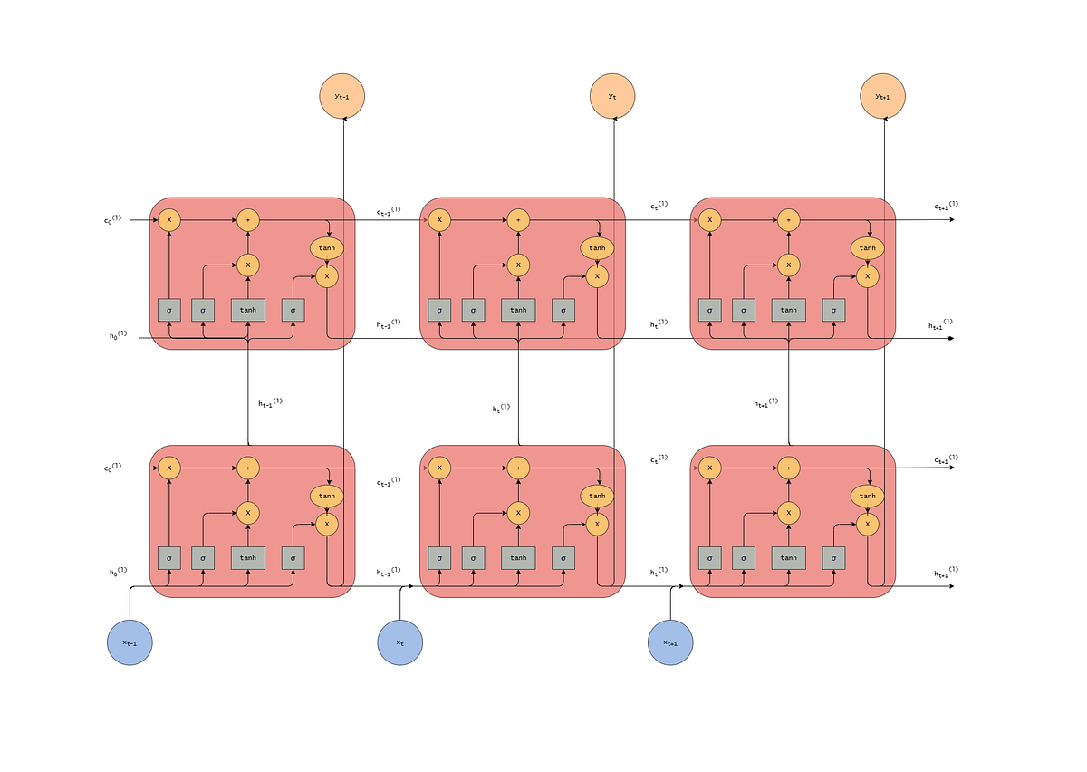 Implementing A Stackeddeep Lstm In Python — Only Using Numpy By Helene Kegel Python In