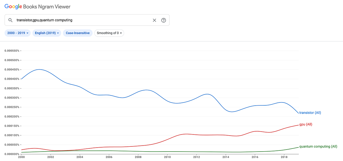 From Transistors to Quantum Computing: A Terminology Trend Analysis ...