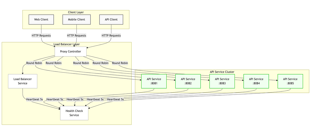 Building a Simple Load Balancer with Spring Boot: A Step-by-Step Guide | by Sandeep Vishnu | Medium