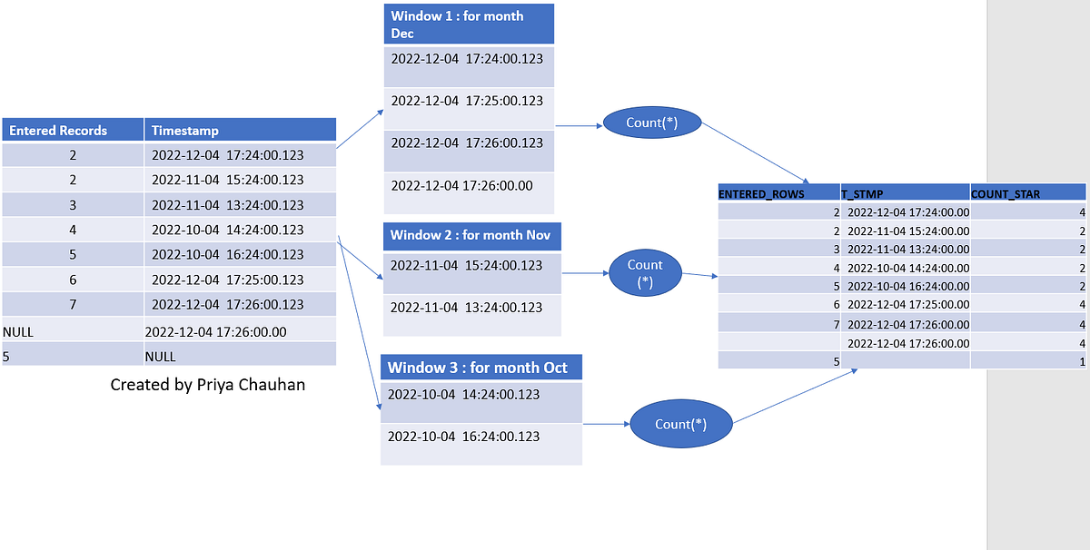 Deep Dive into Window Functions. What is Window : | by Priya Chauhan ...