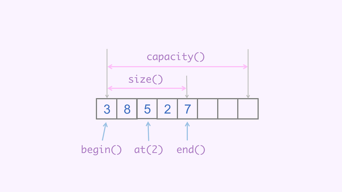 Vector in C++. Introduction | by Lynx Chang | Medium