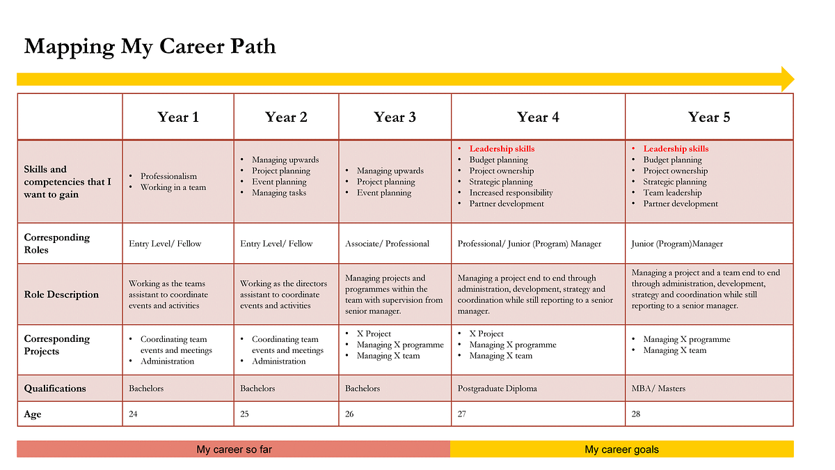 Career Mapping: Sometimes you have to make plans. | by Melissa Mbazo-Ekpenyong | Medium