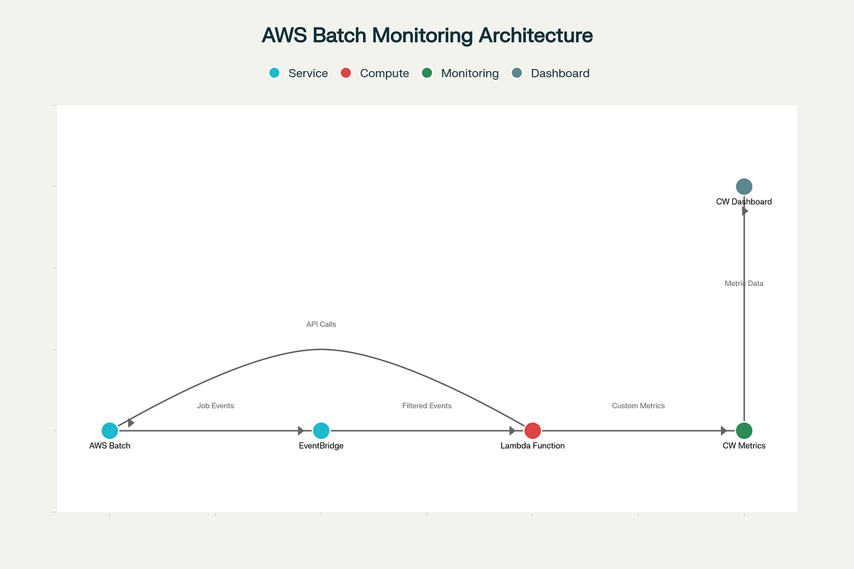 Solving AWS Batch Monitoring Blind Spots: EventBridge + Lambda + CloudWatch Custom Metrics | by ...