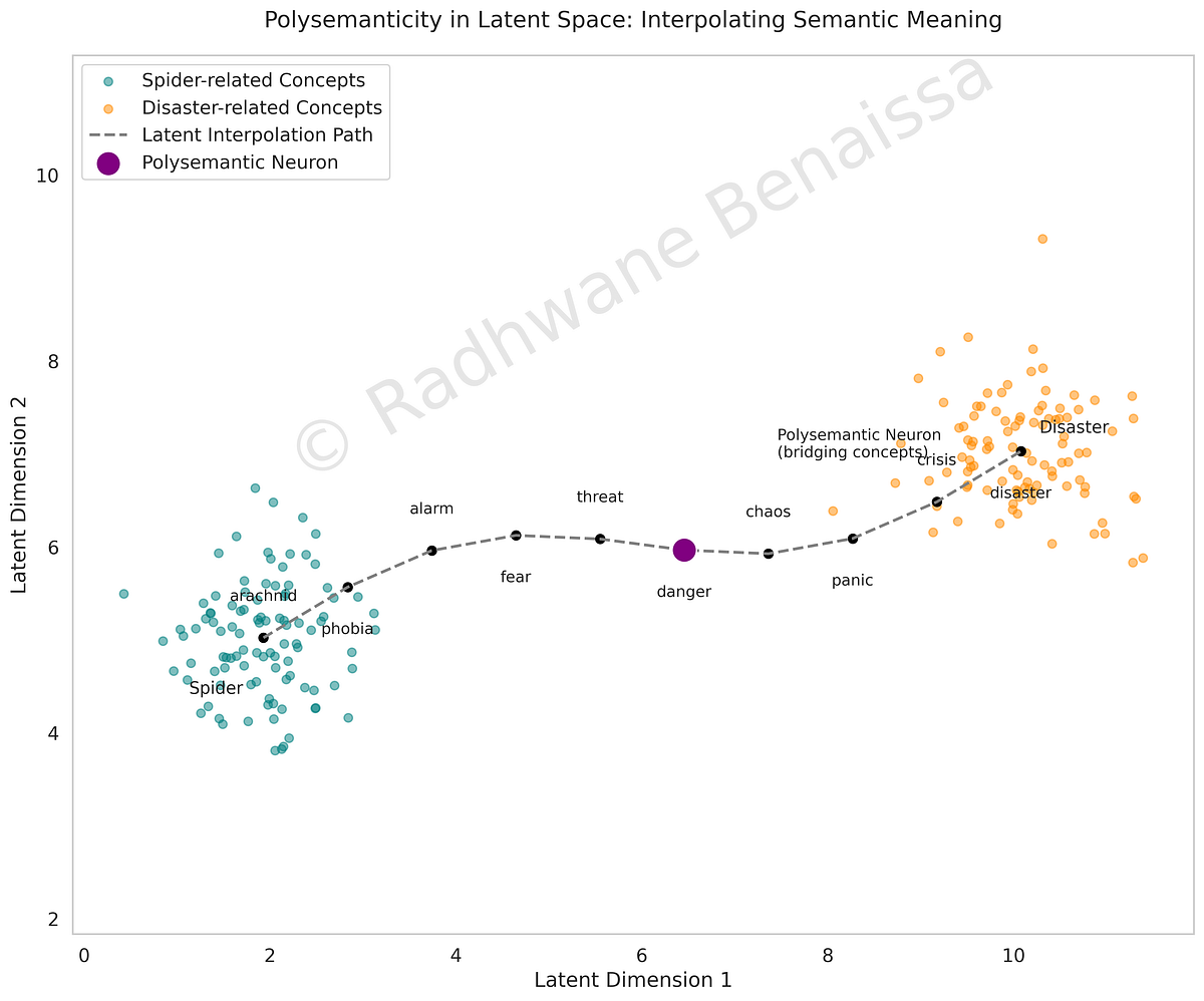 Through the Void: How Polysemanticity Emerges in LLMs from Empty Space in Latent Representations ...