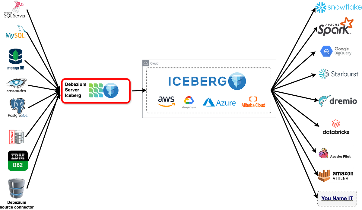 Building a Data Lake with Debezium and Apache Iceberg: Part 1 | by Ismail Simsek | Medium