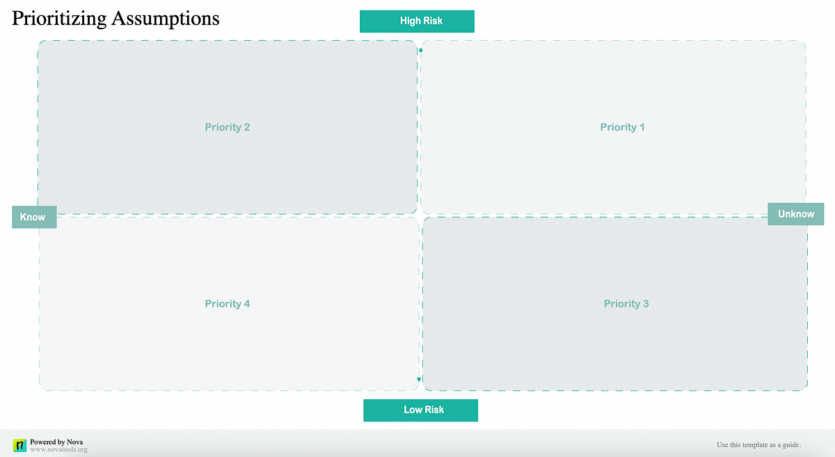 How to re-frame a problem and prioritize assumptions? | by Ro Fernandez ...