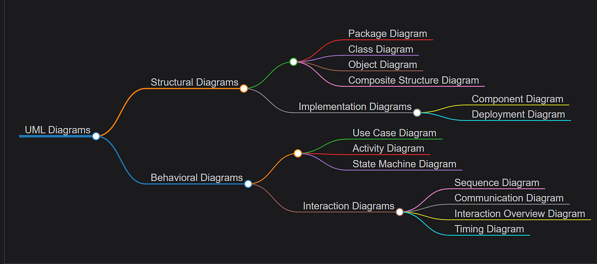 Mastering the Art of Object-Oriented Design: A Comprehensive Guide to UML Diagrams -1 | by ...