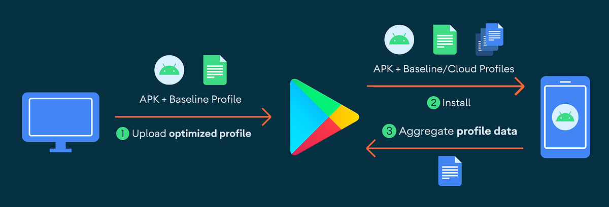 What Are Baseline Profiles in Android? An Overview and How to Use Them in Your App | by Basanta ...