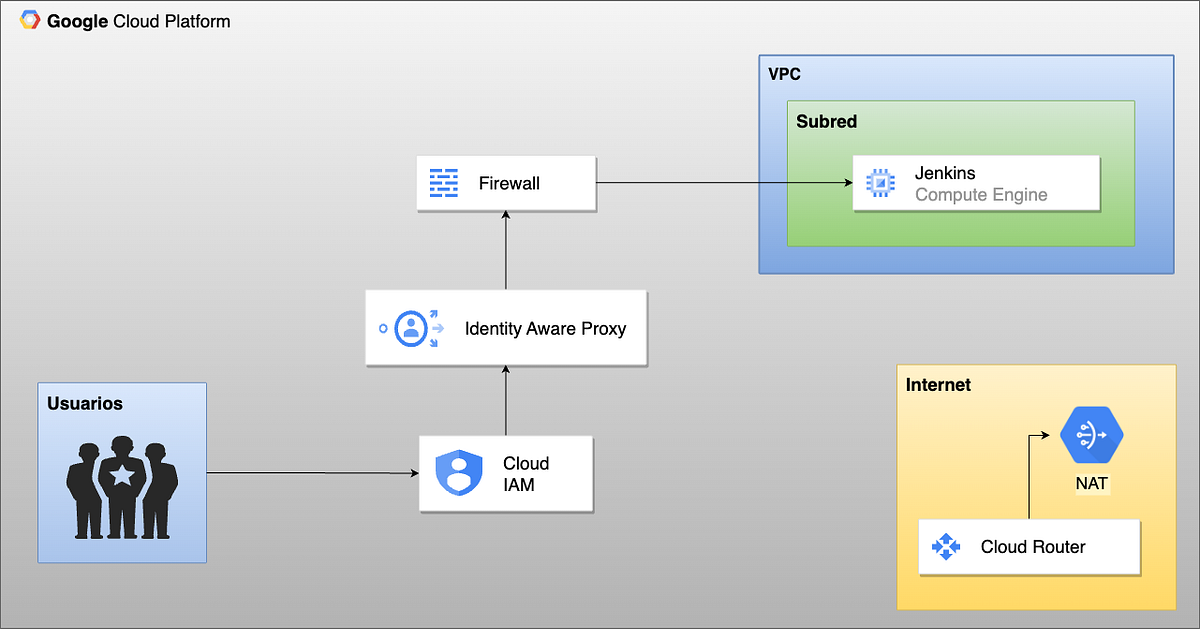 Automatización de Jenkins con Terraform (IaC) en GCP | by Yisus | Medium