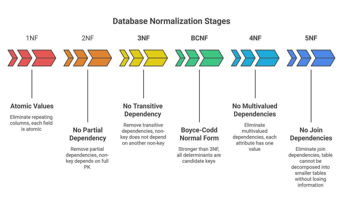 Normalization & Denormalization in SQL: Explained Clearly with ...