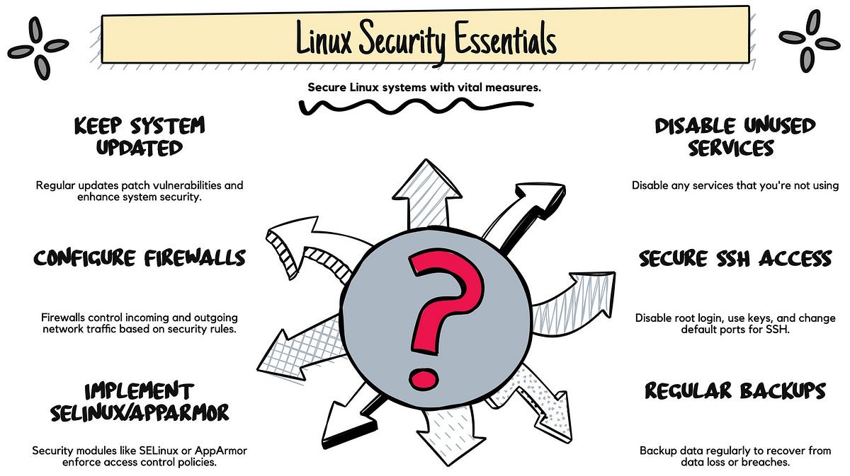 📌21 Days of DevOps Interview — Day 9- How to secure your Linux system📌 | by Prashant Lakhera ...