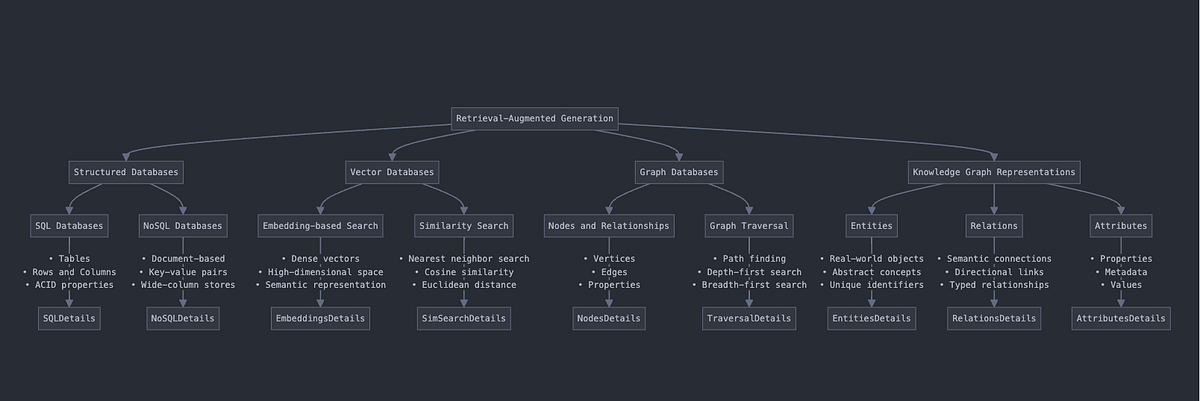 Who says RAG is only about Vector Stores?! | by Ali Arsanjani | Medium