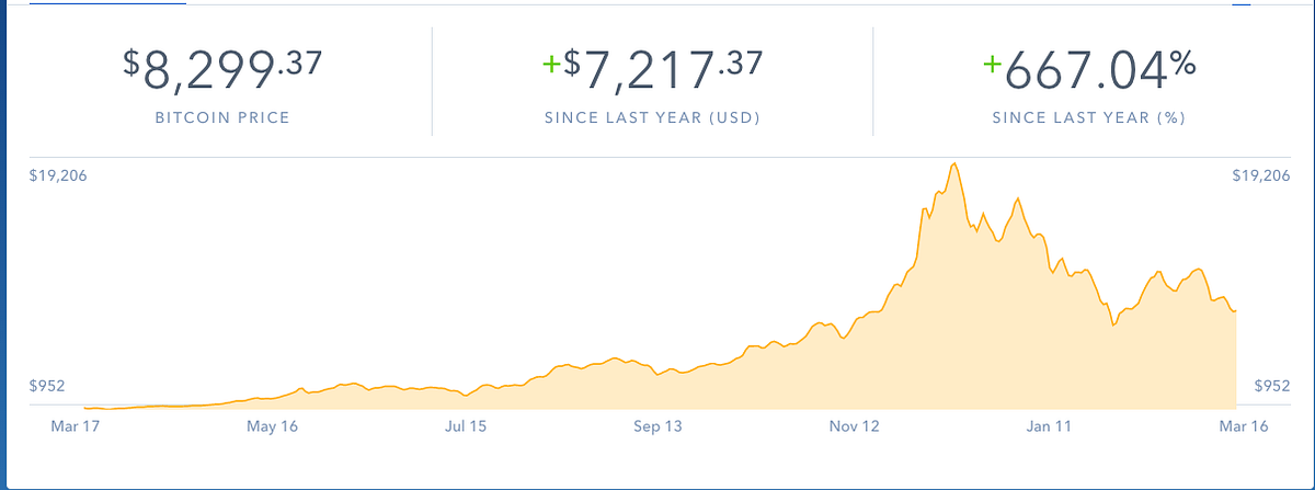 How to Beat Bitcoin’s 667%+ 1 Yr. Returns and why most people don’t ...