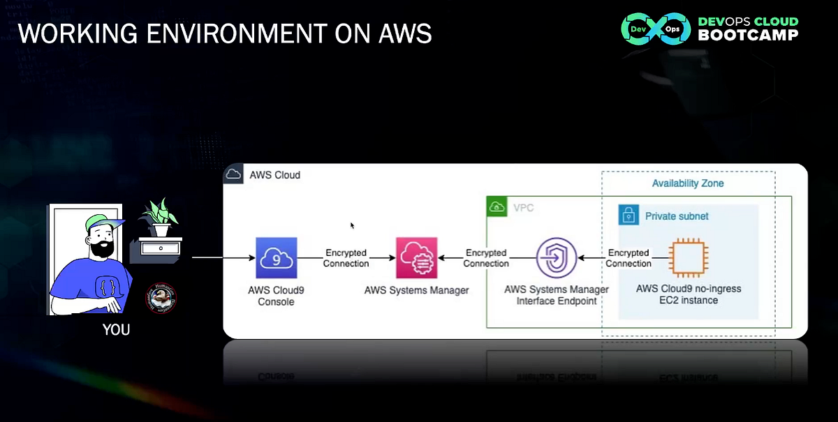 AWS Cloud9 and AWS CodeCommit setup. | by Brett Stephen | Medium