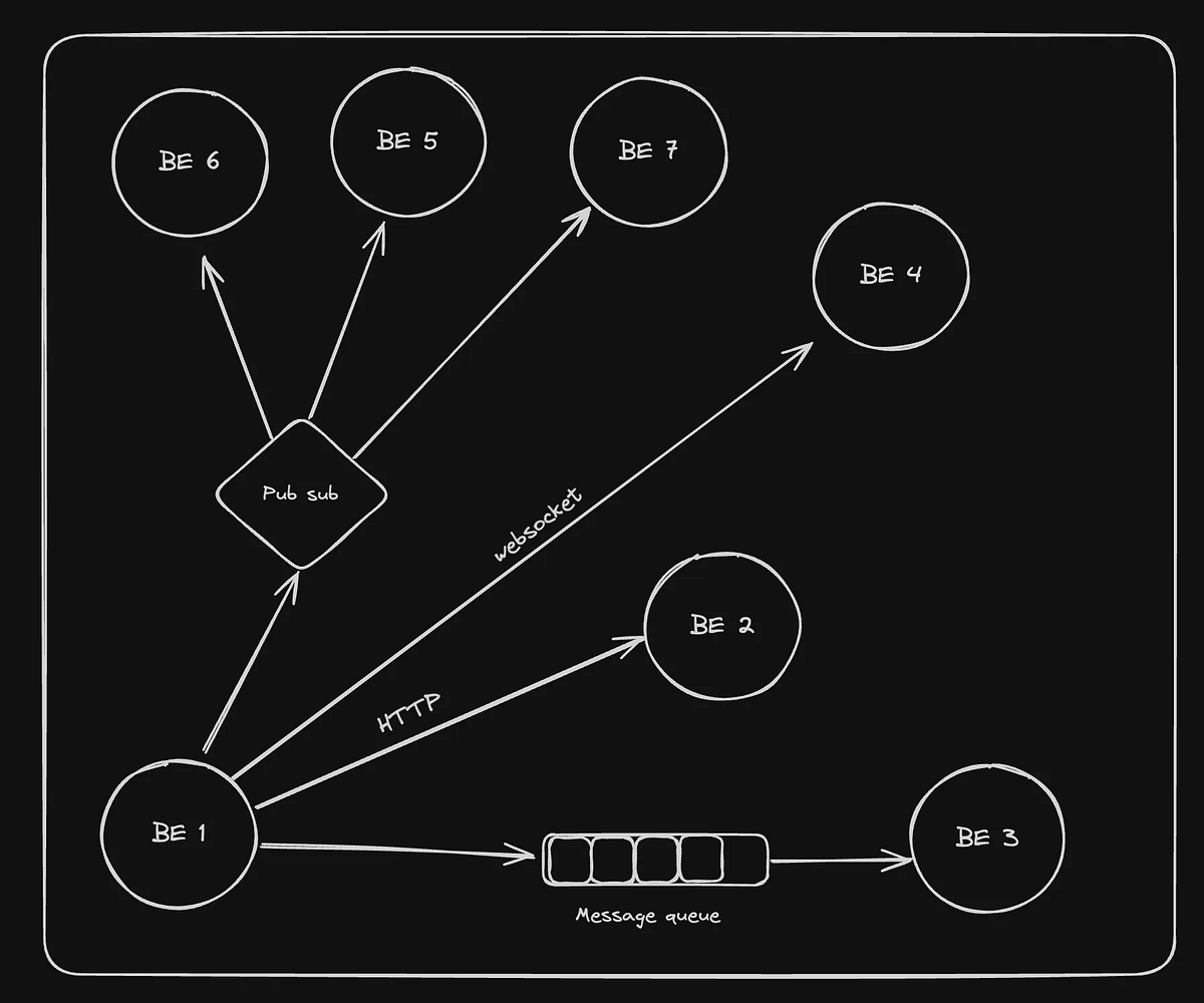 Advanced Backend System Architecture and Scaling WebSockets | by Ankit Malik | Medium